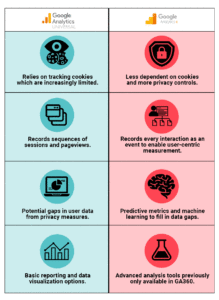 Universal Analytics vs Google Analytics 4 | Evolve Marketing